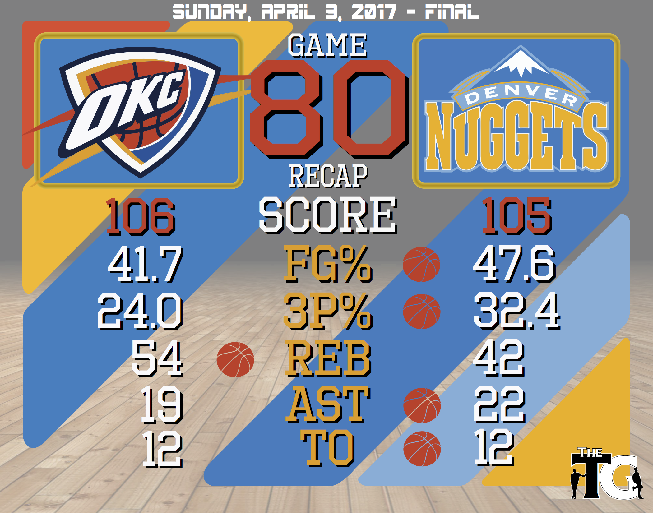 Game 80 Recap – Nuggets – Heartland Sports