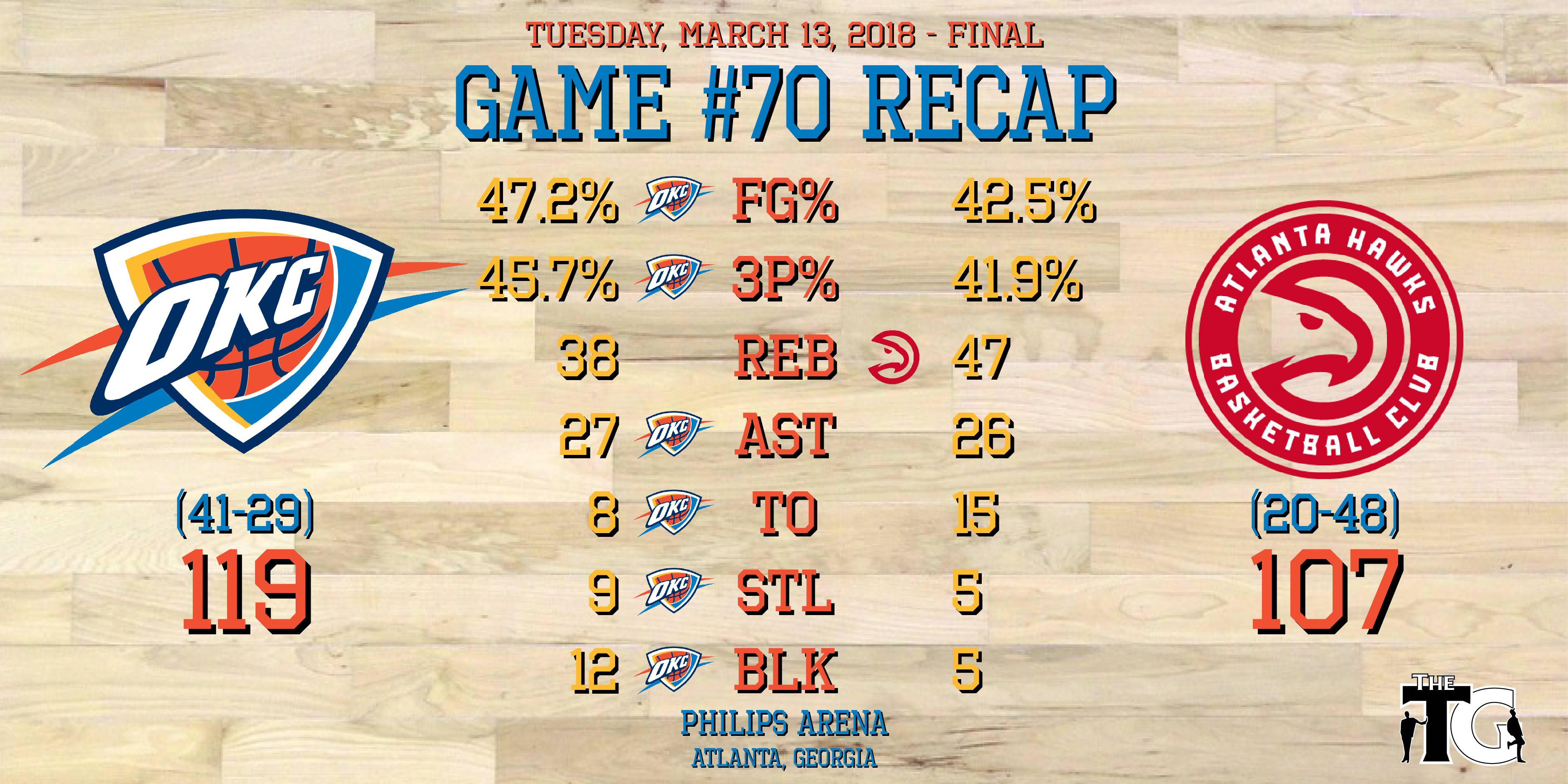 Game #70 Recap – Hawks – Heartland Sports