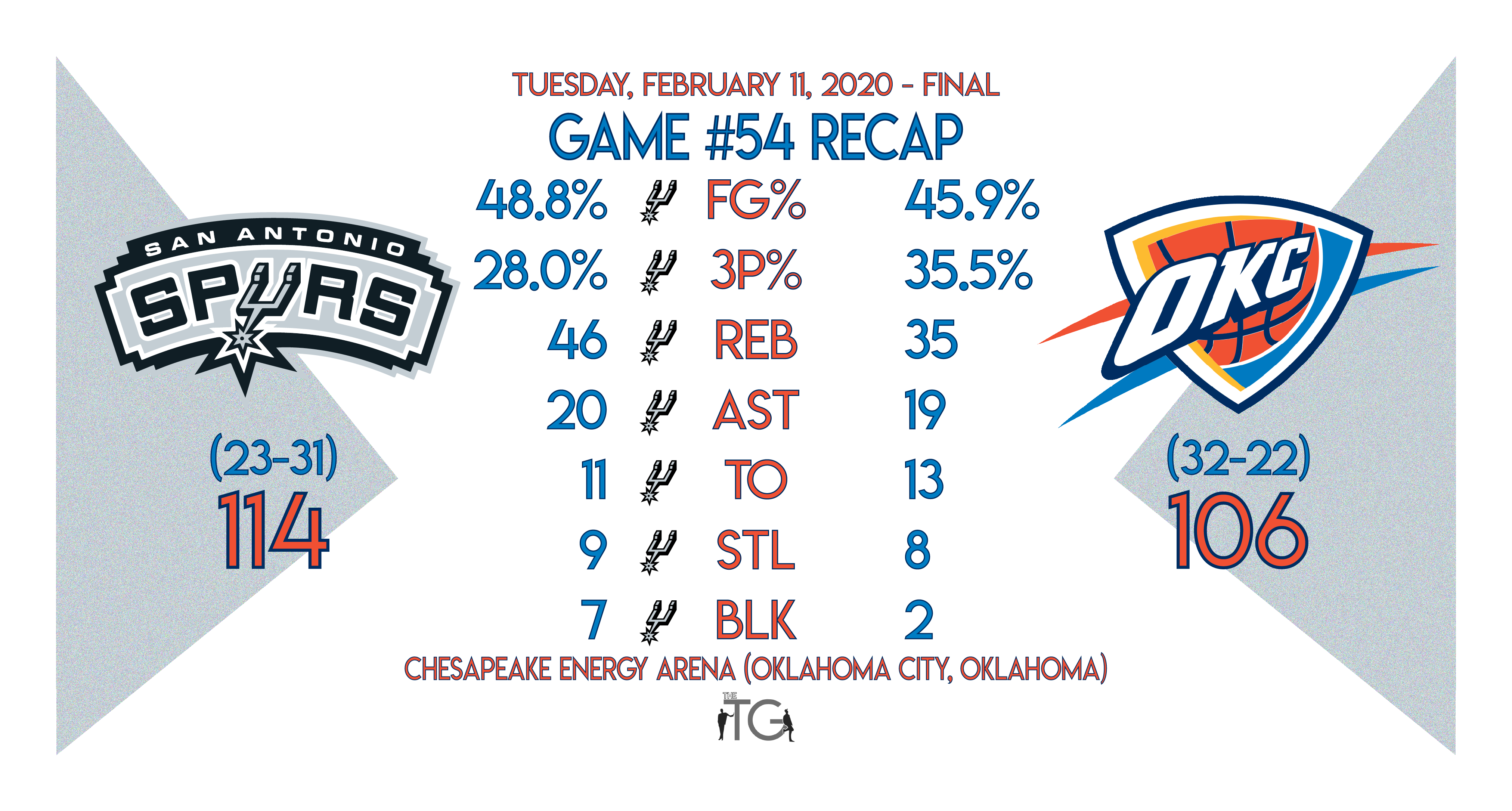Game #54 – Spurs – Recap Stats – Heartland Sports